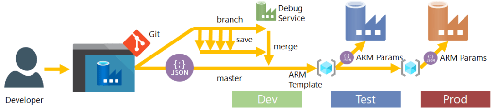 Best Practices for Implementing Azure Data Factory – Welcome to the ...