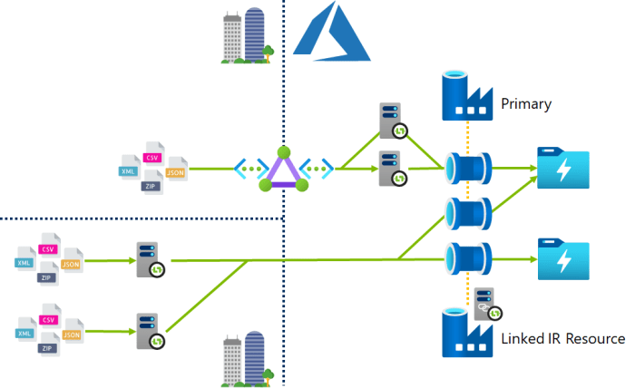 Best Practices for Implementing Azure Data Factory – Welcome to the ...