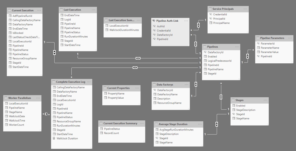 ADF.procfwk v1.5 – Power BI Dashboard for Framework Executions ...