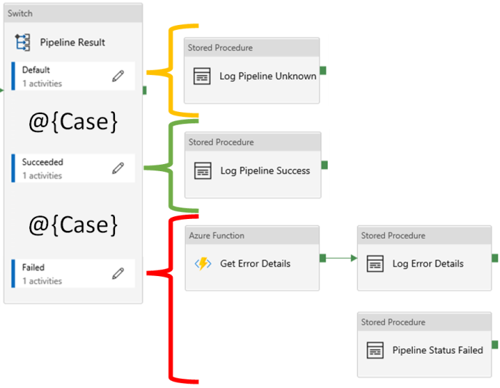 ADF.procfwk v1.6 – Error Details for Failed Activities Captured ...