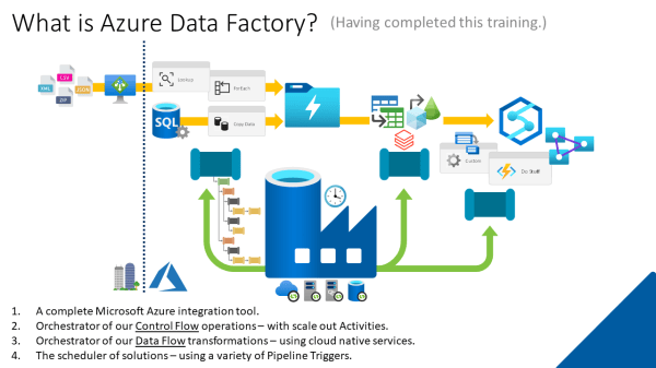 A Day Full of Azure Data Factory – Welcome to the Blog of Paul Andrew