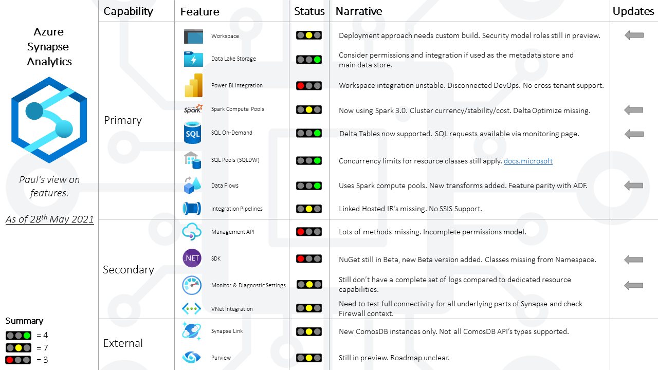 Azure Synapse Analytics – Feature Summary vs Status – Welcome to the ...