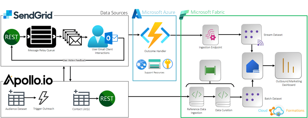 Ending 2023 On A High With Two Microsoft Fabric Projects Delivered ...